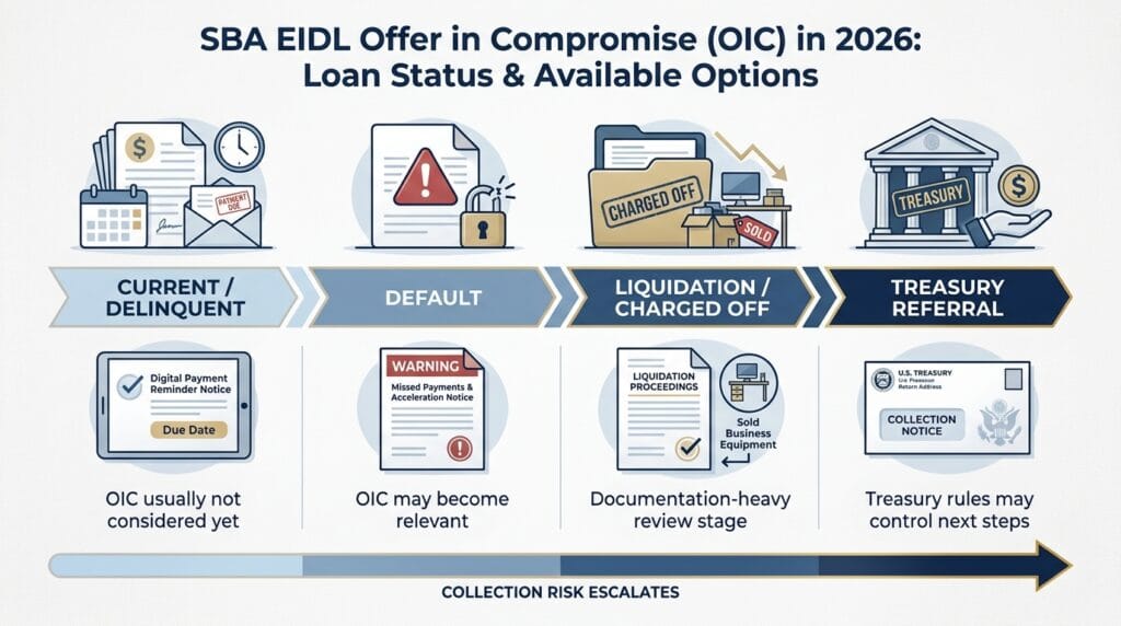 SBA EIDL Offer in Compromise 2026: Before You Apply
